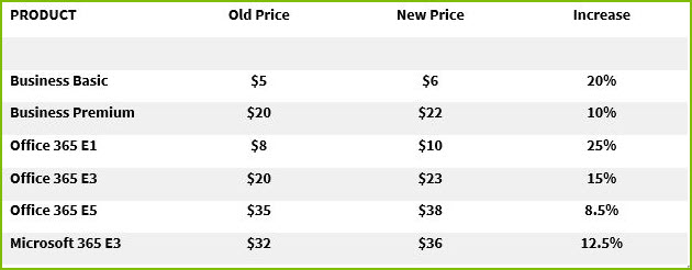 Microsoft 365 Billing Changes: What You Need to Know