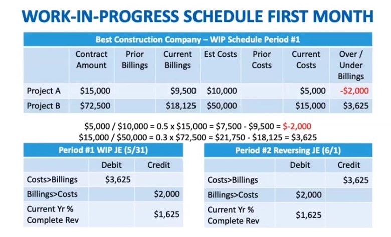 The Basics of Percentage of Completion Accounting in Construction