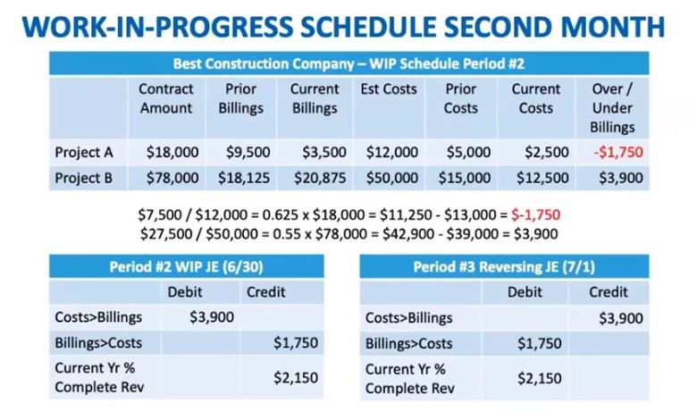The Basics of Percentage of Completion Accounting in Construction