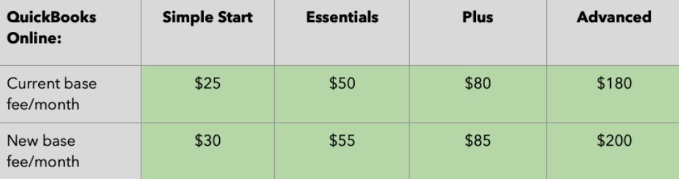 QuickBooks Pricing Changes Announced
